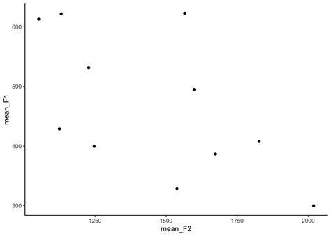 Joey Stanley Making Vowel Plots In R Part 1