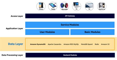 삼성 클라우드의 Amazon Dynamodb 비용 최적화 여정 Aws 기술 블로그 삼성 클라우드의 Amazon Dynamodb 비용 최적화 여정 Aws 기술 블로그