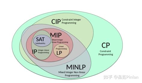 什么是混合整数线性规划 milp 模型？ 知乎