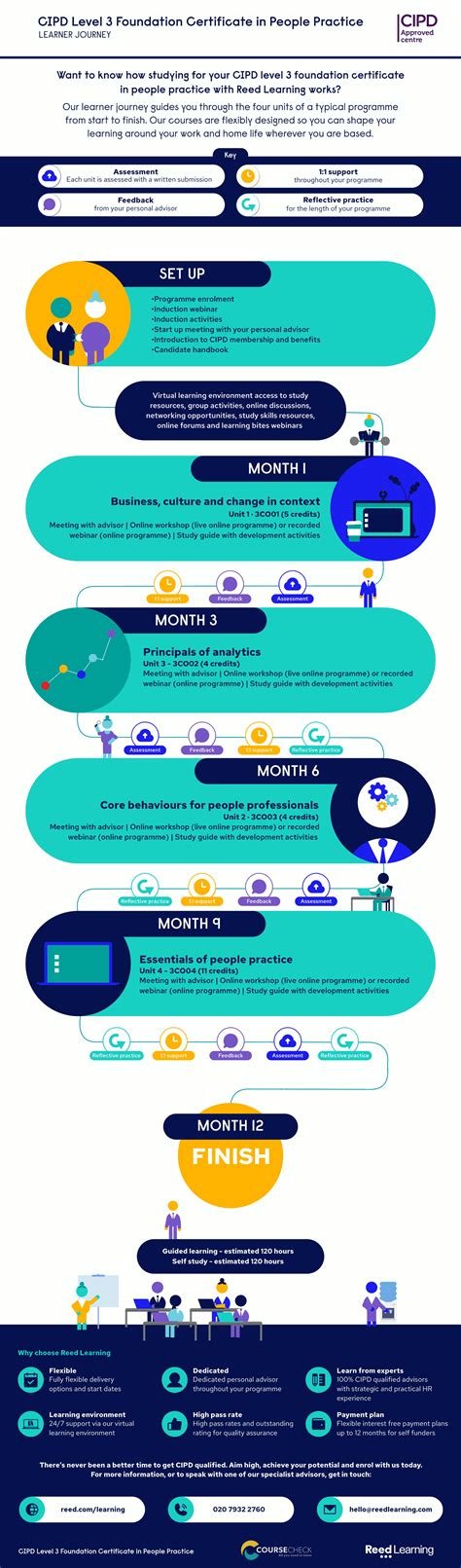 Cipd Level 3 Foundation Certificate In People Practice [animated Infographic]