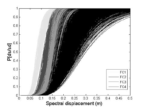 fragility curves as random variables download scientific diagram
