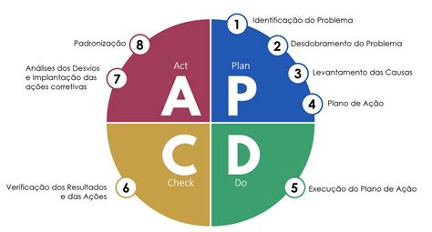 Ciclo Pdca Na Engenharia A Busca Contínua Pela Melhoria De Processos E
