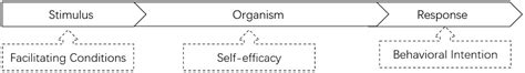 Frontiers Explore The Driving Factors Of Designers Aigc Usage Behavior Based On Sor Framework