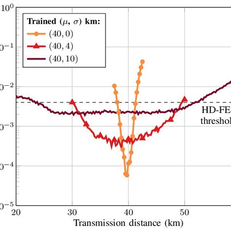 Bit Error Rate As A Function Of Transmission Distance For Systems With
