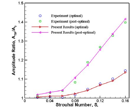 Amplitude Ratio As A Function Of Strouhal Number Download Scientific