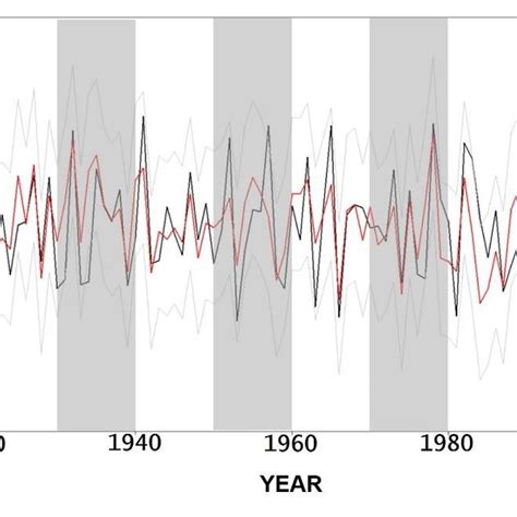 Plot Top Of The Residuals Over Time Acf Of The Residuals Bottom Download Scientific Diagram