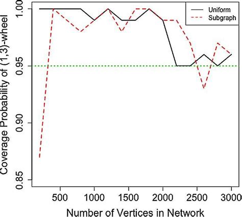 Stochastic Block Model For ν 05 We Vary N And A Plot Estimated Download Scientific