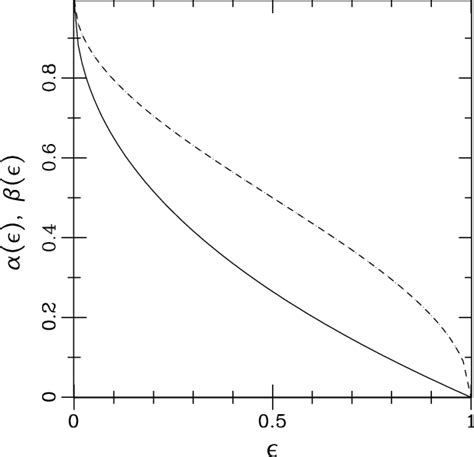 The Functions α Continuous Curve And β Dashed Curve Of Equation