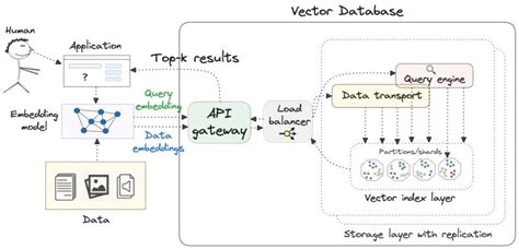 Learn About Genai And Vector Databases Erica Brown Posted On The