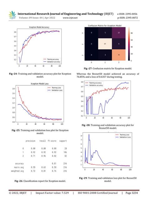 Automatic Pulmonary Nodule Detection In Ct Scans Using Xception