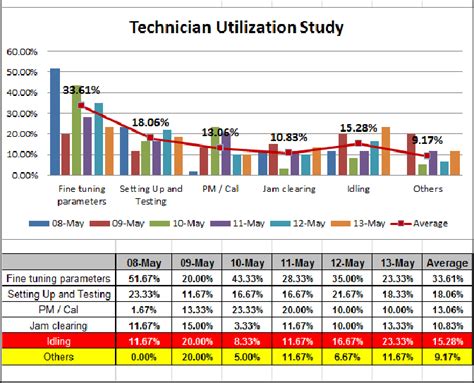 Work Sampling Utilization Analysis Download Scientific Diagram