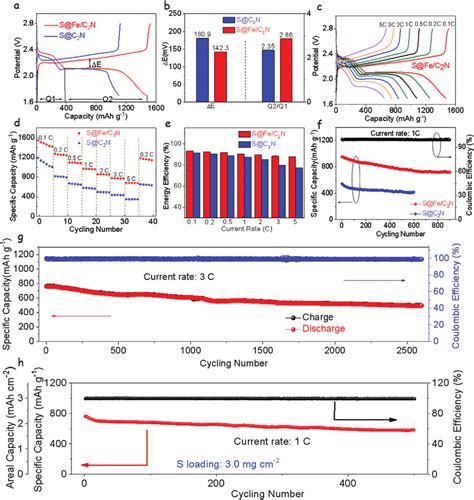 Electrochemical Performance Of Fec 2 N And C 2 N Based Electrodes A Download Scientific