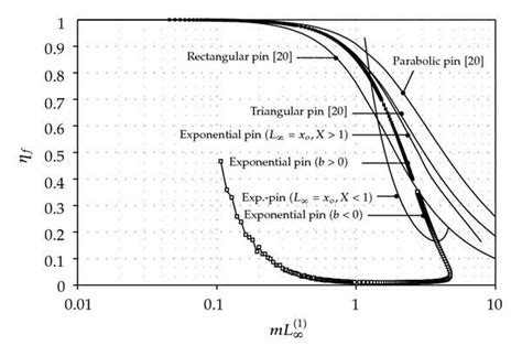 Effect Of The Fin Dimensionless Parameter Ml∞ On The Fin Efficiency ηf