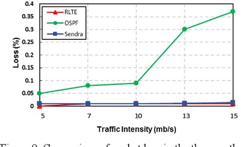 Figure 9 From Traffic Aware Routing With Software Defined Networks
