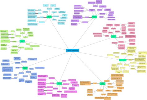 Mapa Mental Pdf Modelo Cliente Servidor Kernel Sistema