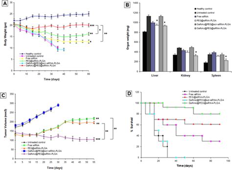 Anti Tumor And Survival Efficacy In Hcc Bearing Mice Of Different