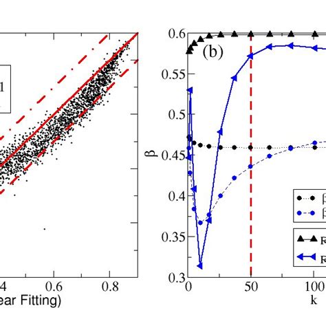 Comparison Between Two Different Fitting Procedures To Determine β The