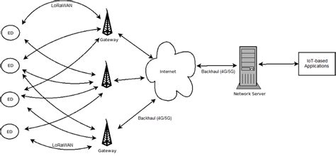 Operation Scenario Of IoT Systems Supported By LoRaWAN Download Scientific Diagram