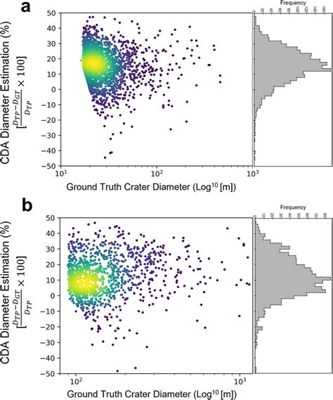 True Positive Crater Diameter Estimation By The Crater Detection