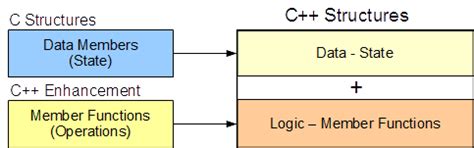 Member Functions And Privacy Introduction To Object Oriented Programming C