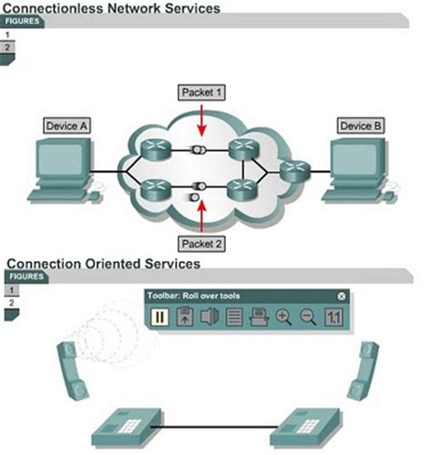 Explain The Connection Oriented And Connectionless Services Computer