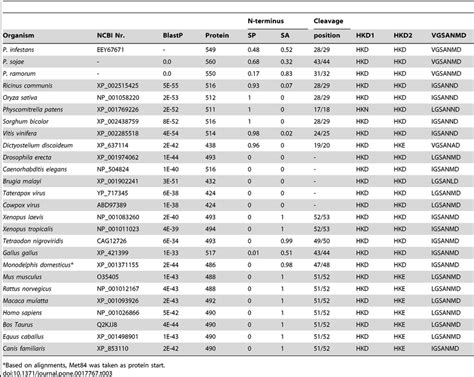 characteristics of spld like a homologs download table