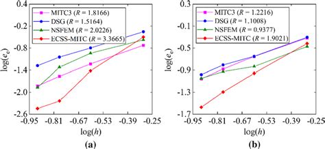 Convergence Curves For The Strain Energy Error Norm With Different Download Scientific Diagram