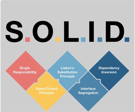 Solid Softwaredevelopment Cleancode Codequality Ios Swift