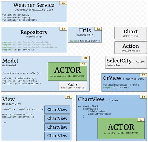 Create A Clean Code App With Kotlin Coroutines And Android Architecture Components — Part 2 By