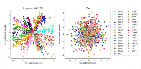 2 d embedding graph of multi omics data learned by proposed vae and its