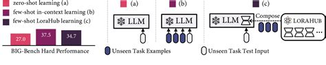 [pdf] lorahub efficient cross task generalization via dynamic lora