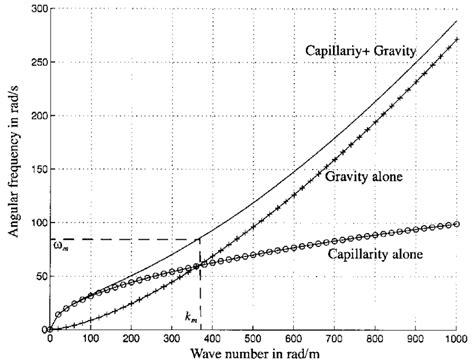 Angular Frequency As A Function Of The Wave Number Download Scientific Diagram