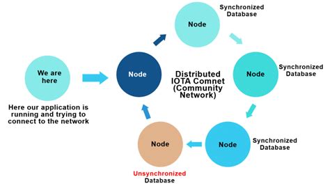 Network Of Iota Nodes Download Scientific Diagram