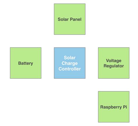 Running Raspberry PI On Solar Panel My Blog