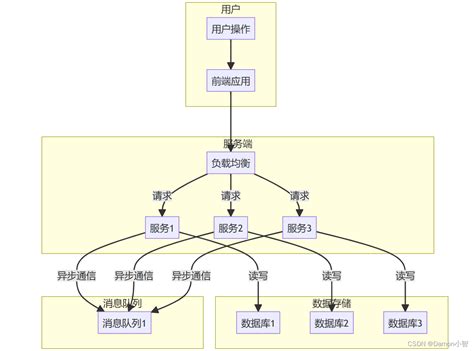 mermaid绘制uml图教程 mermaid语言生成流程图工具 csdn博客