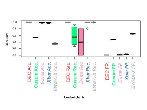 Performance Evaluation Of Dec Model Compared To Individual Ewma Cusum