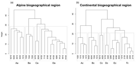 Dendrogram Representing The Identified Groups Of Habitat Types Based On