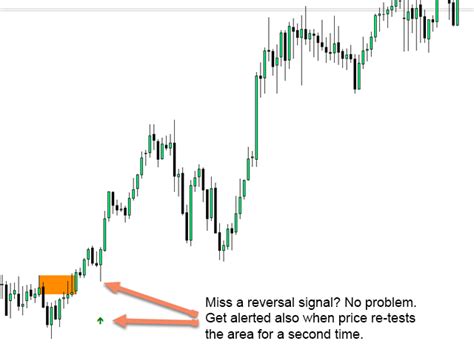 Market Reversal Alerts Indicator The Market Structure Trader