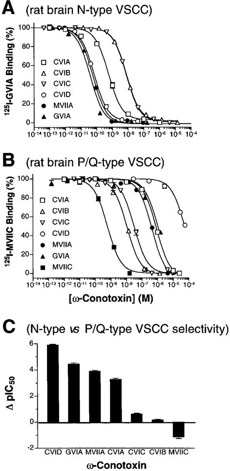 Conotoxin Potency At N Type And Pq Type Vsccs In Rat Brain A Download Scientific Diagram