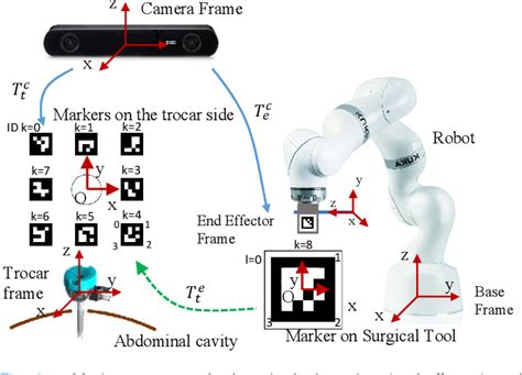 Semi Autonomous Laparoscopic Robot Docking With Learned Hand Eye Information Fusion Paper And Code