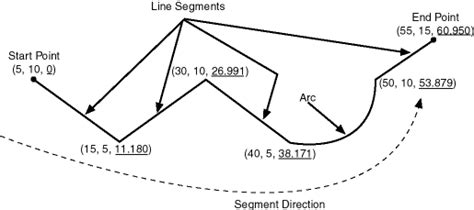 Linear Referencing System