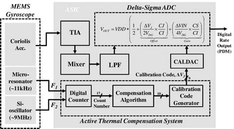 Temperature Compensation System For Mems Gyroscope Download Scientific Diagram