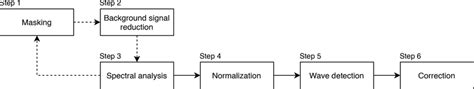 Steps Of The Wave Detection Algorithm Teracwa Terrestrial Radar