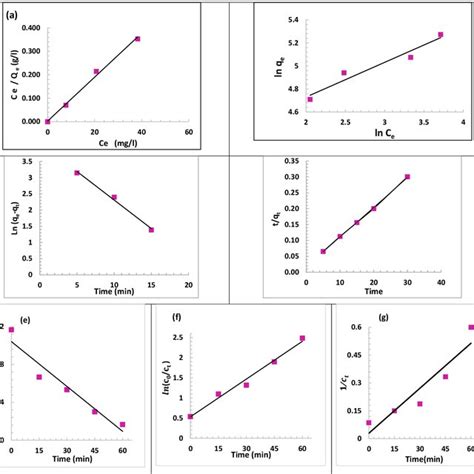 Adsorption A Langmuir And B Freundlich Model Fitting Plot Initial