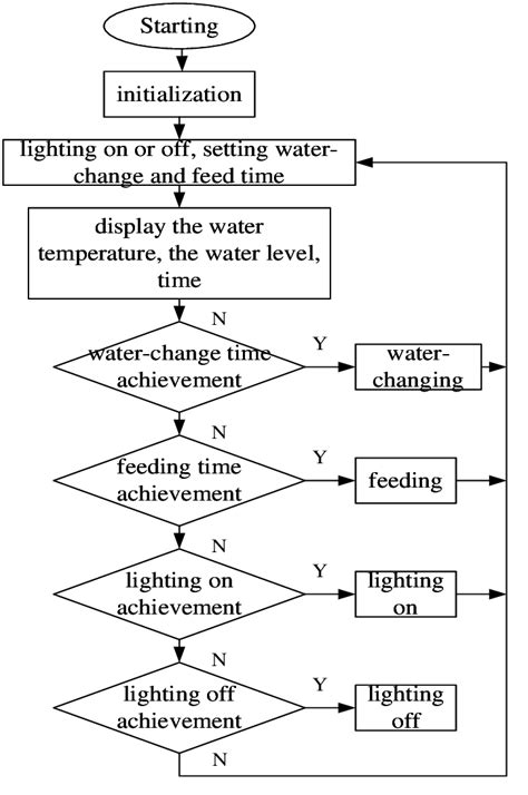 Total System Program Flowcharts Download Scientific Diagram