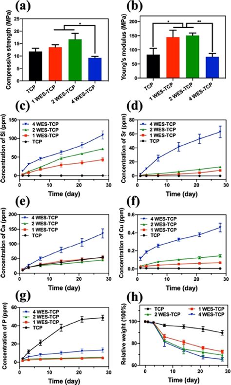 characterizations of tcp and 1 2 4 wes tcp scaffolds compressive