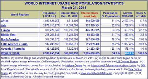 World Internet Usage And Population Statistics Download Scientific Diagram