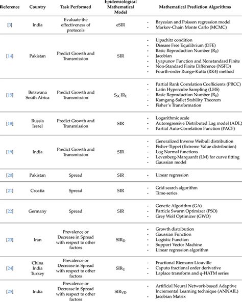 Mathematical Algorithms Combined With Sir Epidemiological Model Download Scientific Diagram