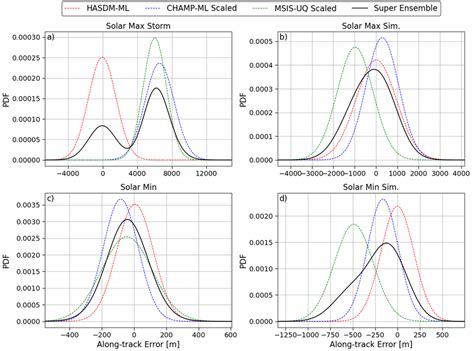 Orbit State Pdf For The Along Track Direction Using The Super Ensemble Download Scientific