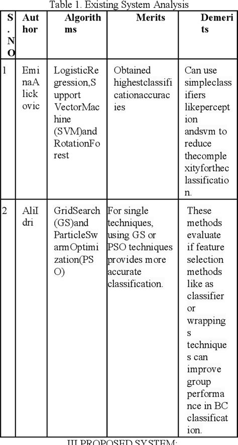 Table 1 From Designing Of Augmented Breast Cancer Data Using Enhanced